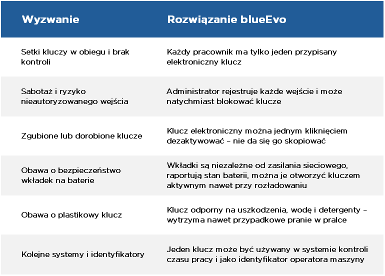 Klucz elektroniczny gwarantem bezpieczeństwa w firmie - Winkhaus